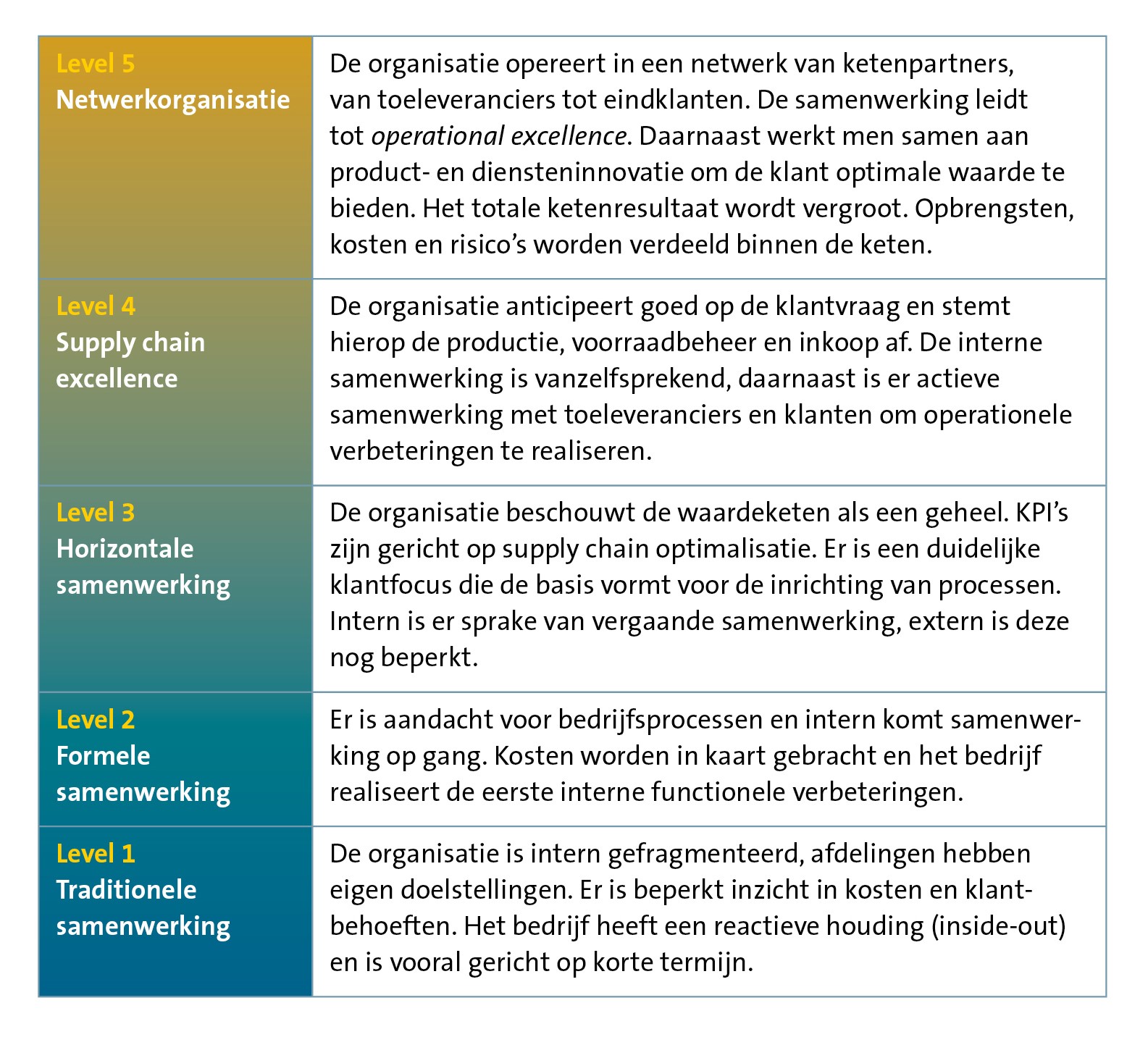 Nationale Supply Chain Monitor laat ontwikkeling zien | BLMC
